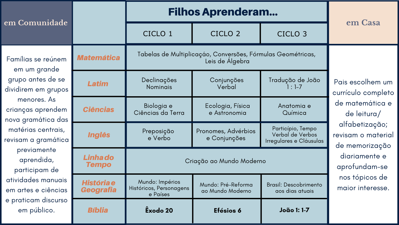Foundations - Classical Conversations Brasil